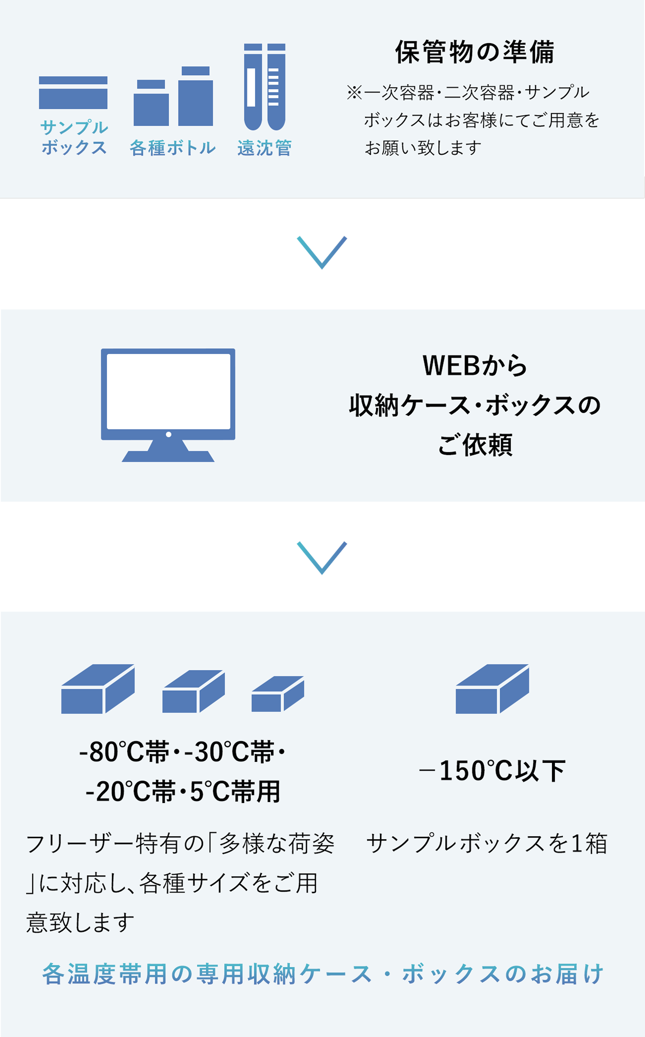 細胞・検体保管サービス-CryogenicArchives-｜NXワンビシアーカイブズ